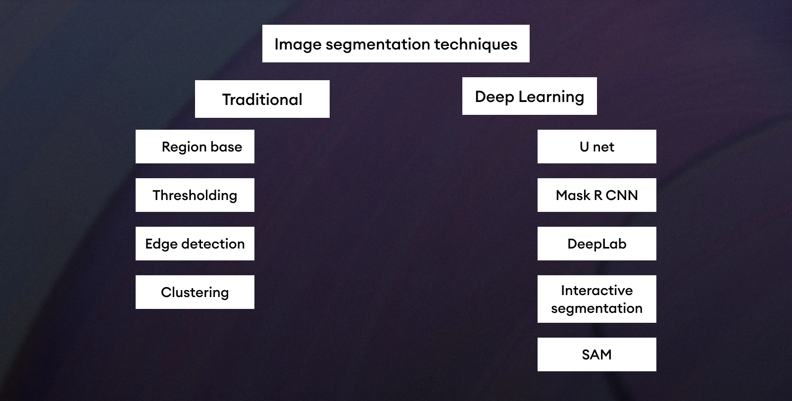 Image segmentation detailed overview [Updated 2023] | SuperAnnotate